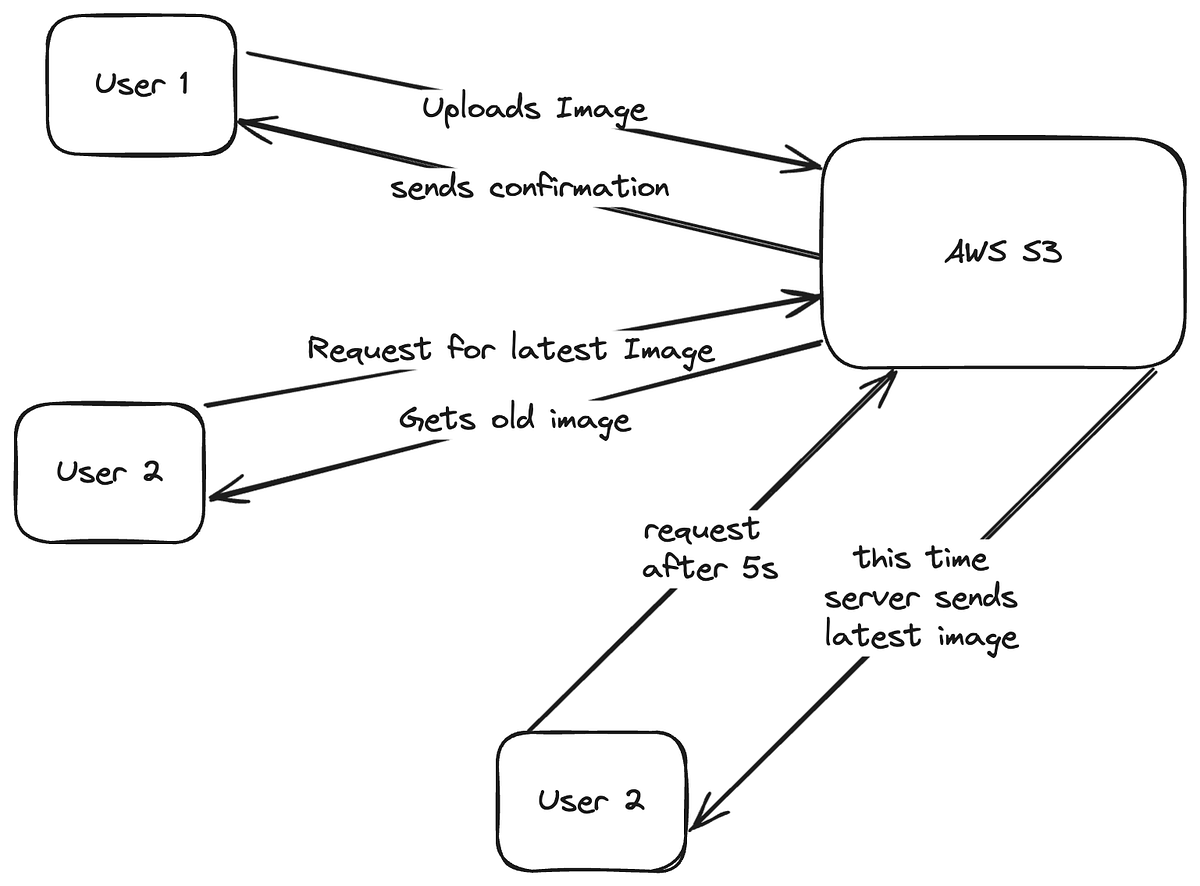 Understanding Consistency Models in System Design | by Safin Ahmed | Medium