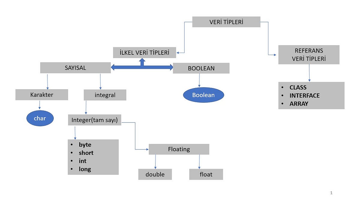 Java’ da Değer ve Referans Tipler | by Bahar Demirel | Medium