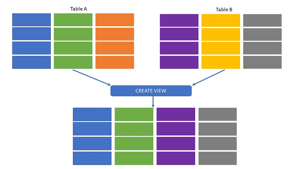 SQL Views: The Ultimate Superpower that Transformed My Development Life ...