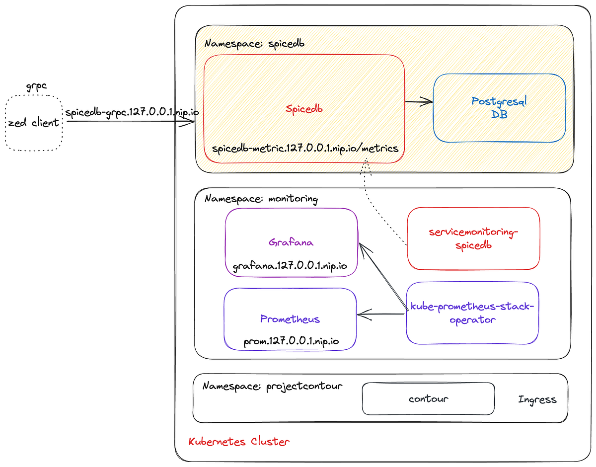 A Comprehensive Guide to Setting Up Spicedb with PostgreSQL and a Monitoring Stack | by Abhishek ...