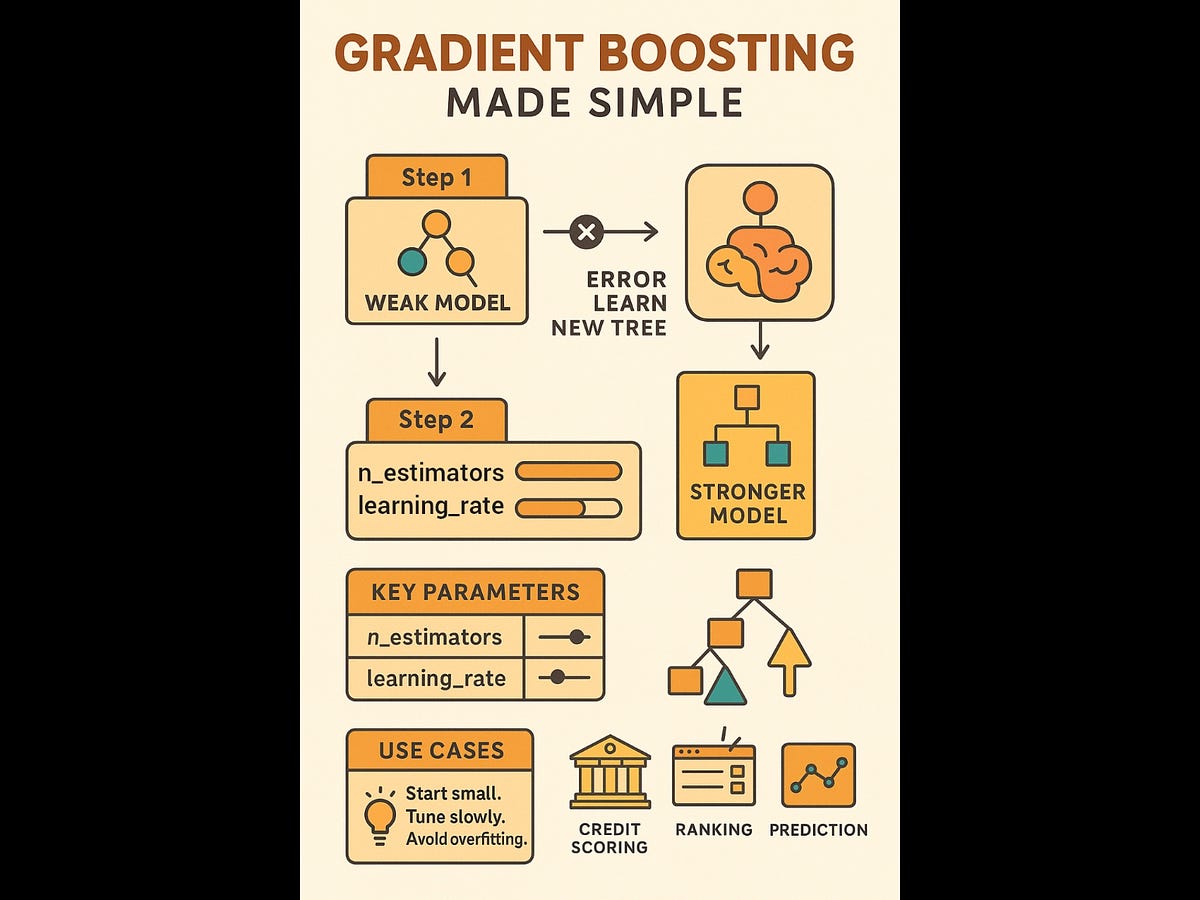 Gradient Boosting: The Recipe Behind Smarter Machines | by Samriddhi ...