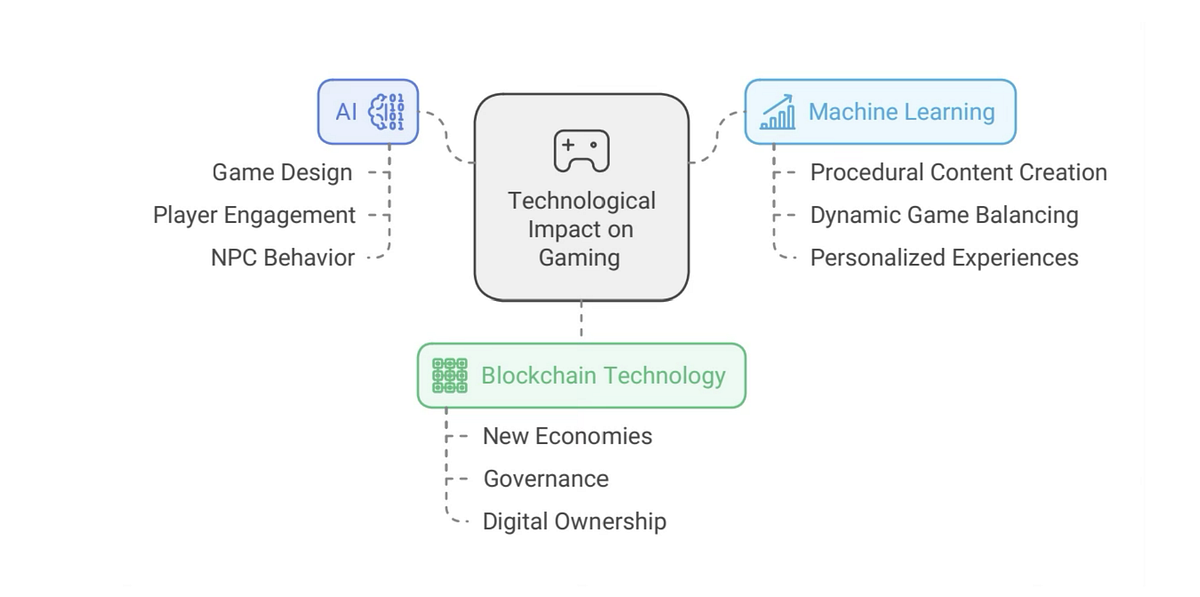 The Impact of AI, Machine Learning, and Blockchain Technology on the ...