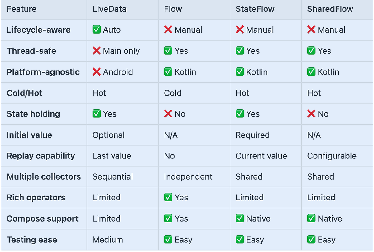Complete Comparison: LiveData vs Flow vs StateFlow vs SharedFlow | by Abhinay | CodeToDeploy ...