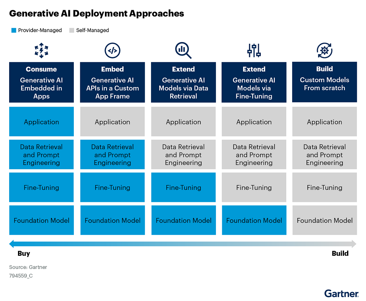 Generative AI Deployment: Approaches, Pros/Cons & Decision Framework ...