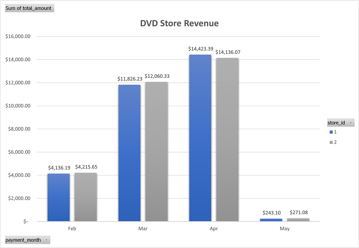 DVD Rental Comparative Revenue Report | by Christopher Wilson | May ...