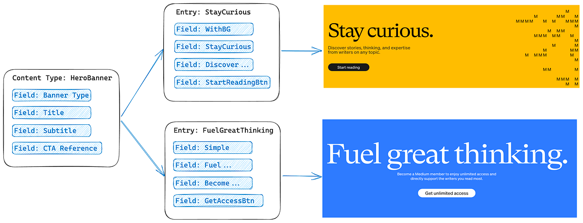 Content Modelling in Contentstack | by Alex Kalymaha / Solution ...