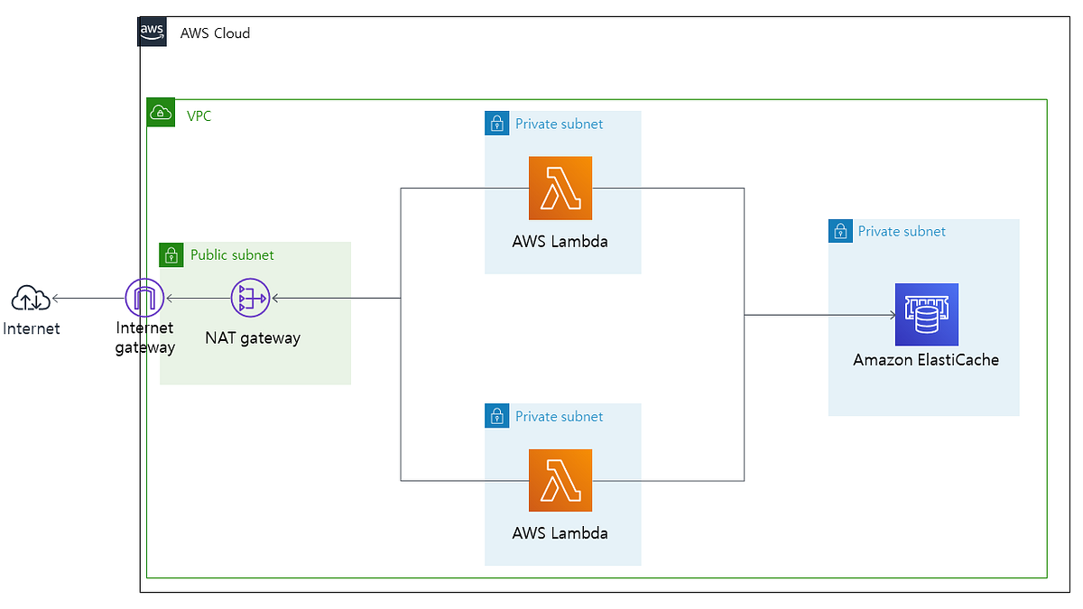 VPC내의 AWS Lambda의 인터넷 접속. AWS Resource들과 외부 인터넷 접속이 둘 다 가능한… | by ...