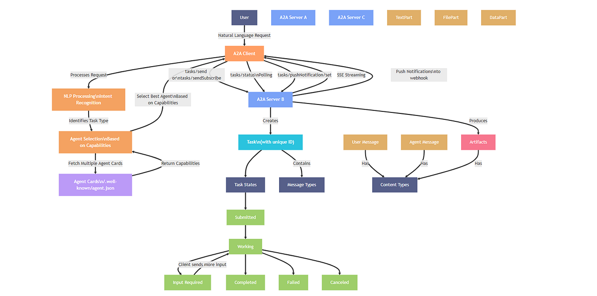Google A2A Protocol : Java Implementation | by Vishal Mysore | Medium
