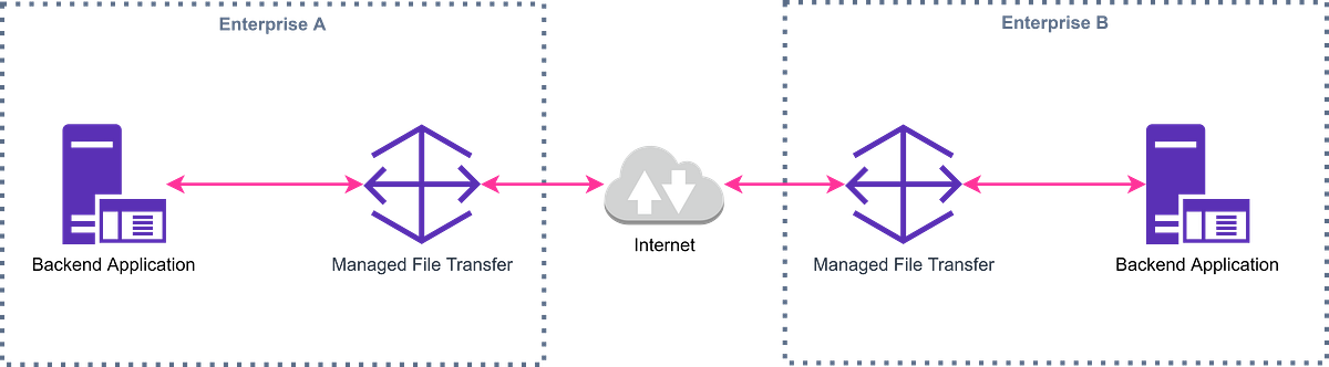 Managed File Transfer and all other ways — Key Differences | by Bharat ...