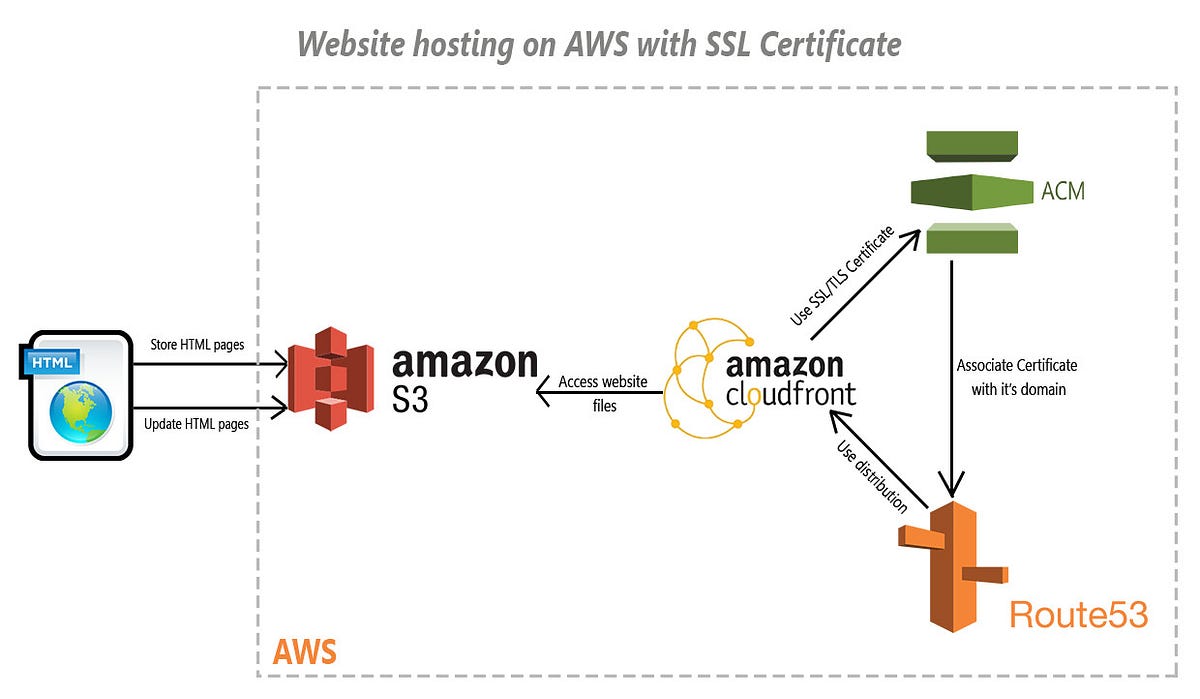 AWS S3 static website with SSL certificate | by Varad | AWS Tip