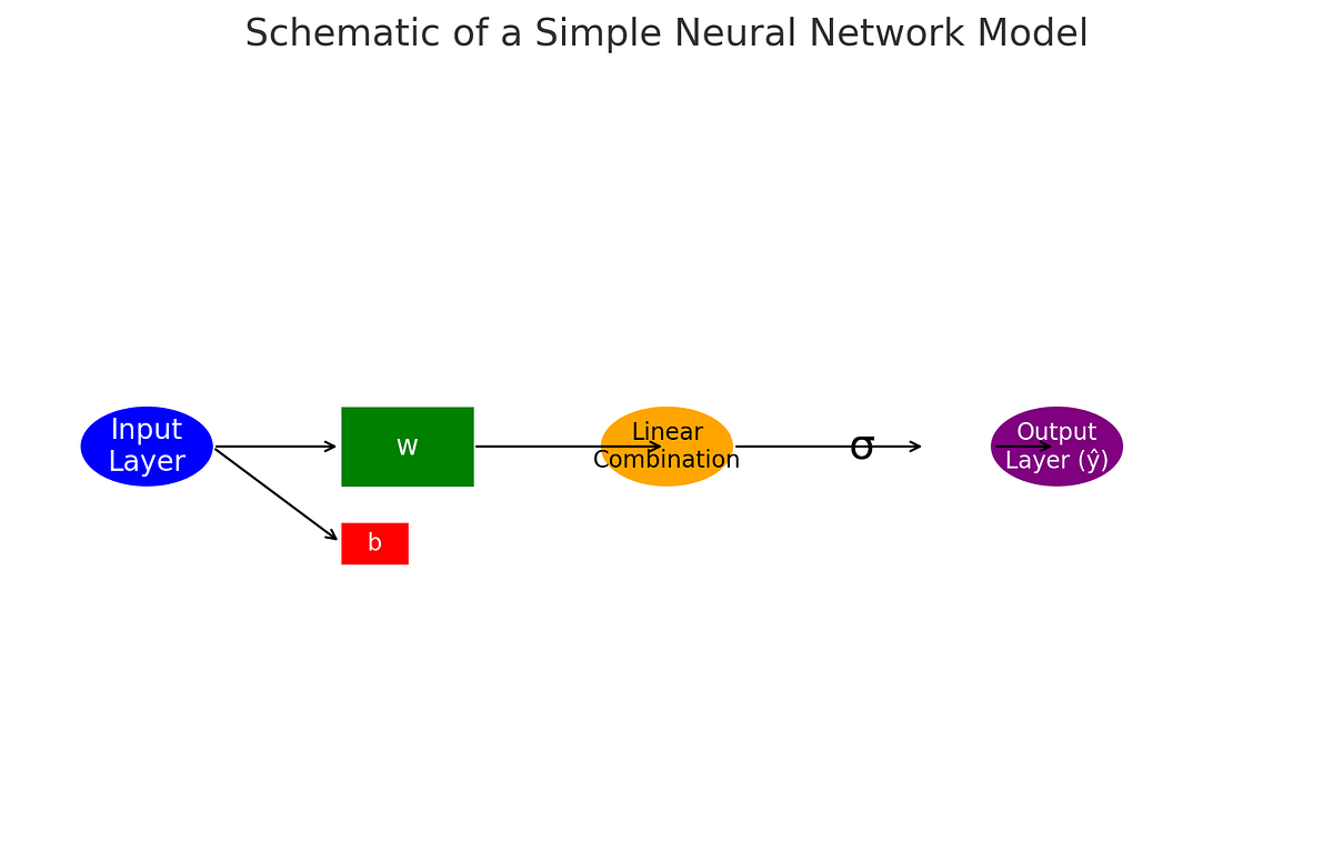 Logistic Regression And A Neural Network Explained Manually By Divyesh Bhatt Medium