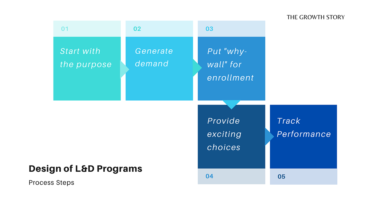 How I designed an immersive L&D Program | by Shriwant Choudhary | Medium