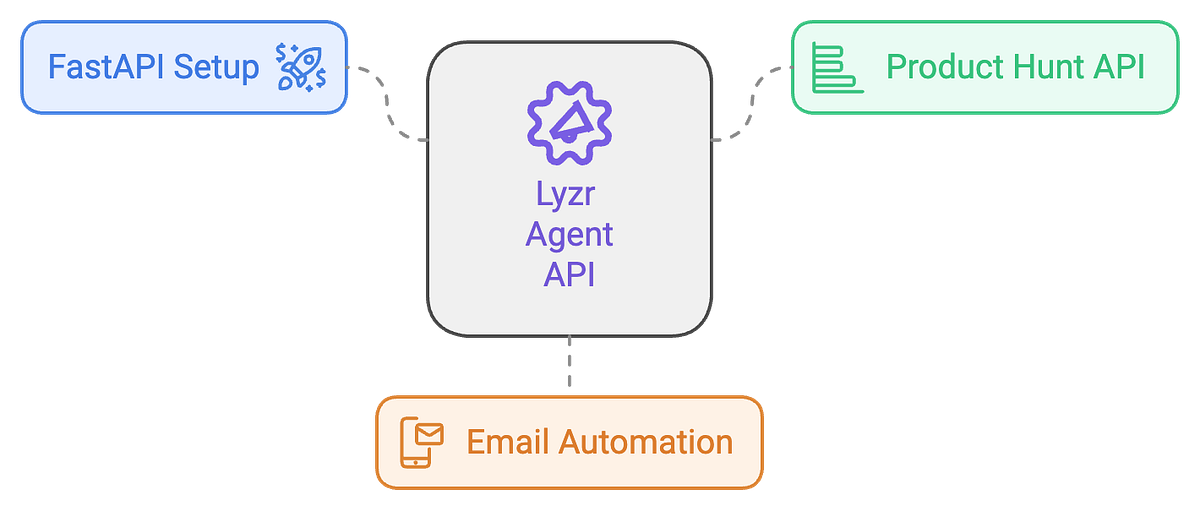 Automate Daily Trending Product Hunt Emails | Medium