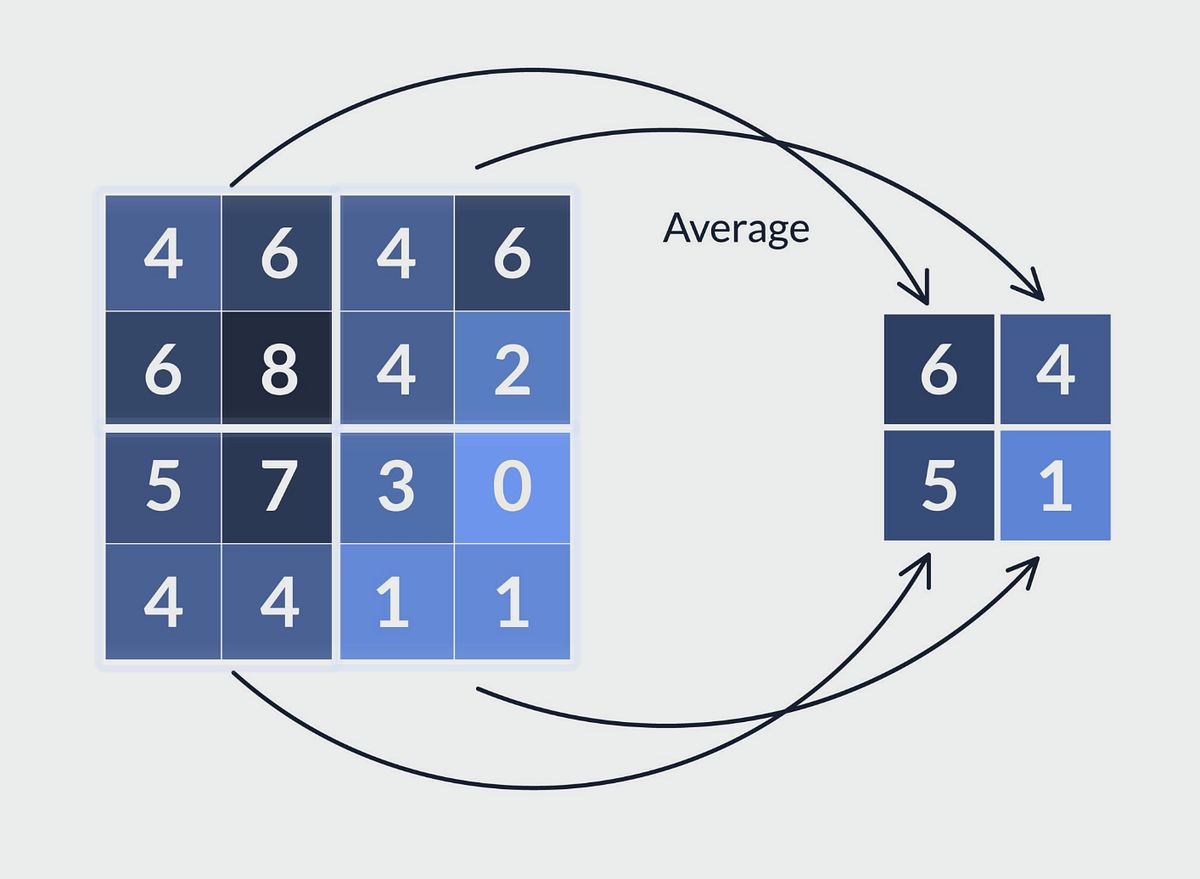 Understanding CNNs: The “Brain” of Modern Computer Vision | by Abdullah ...