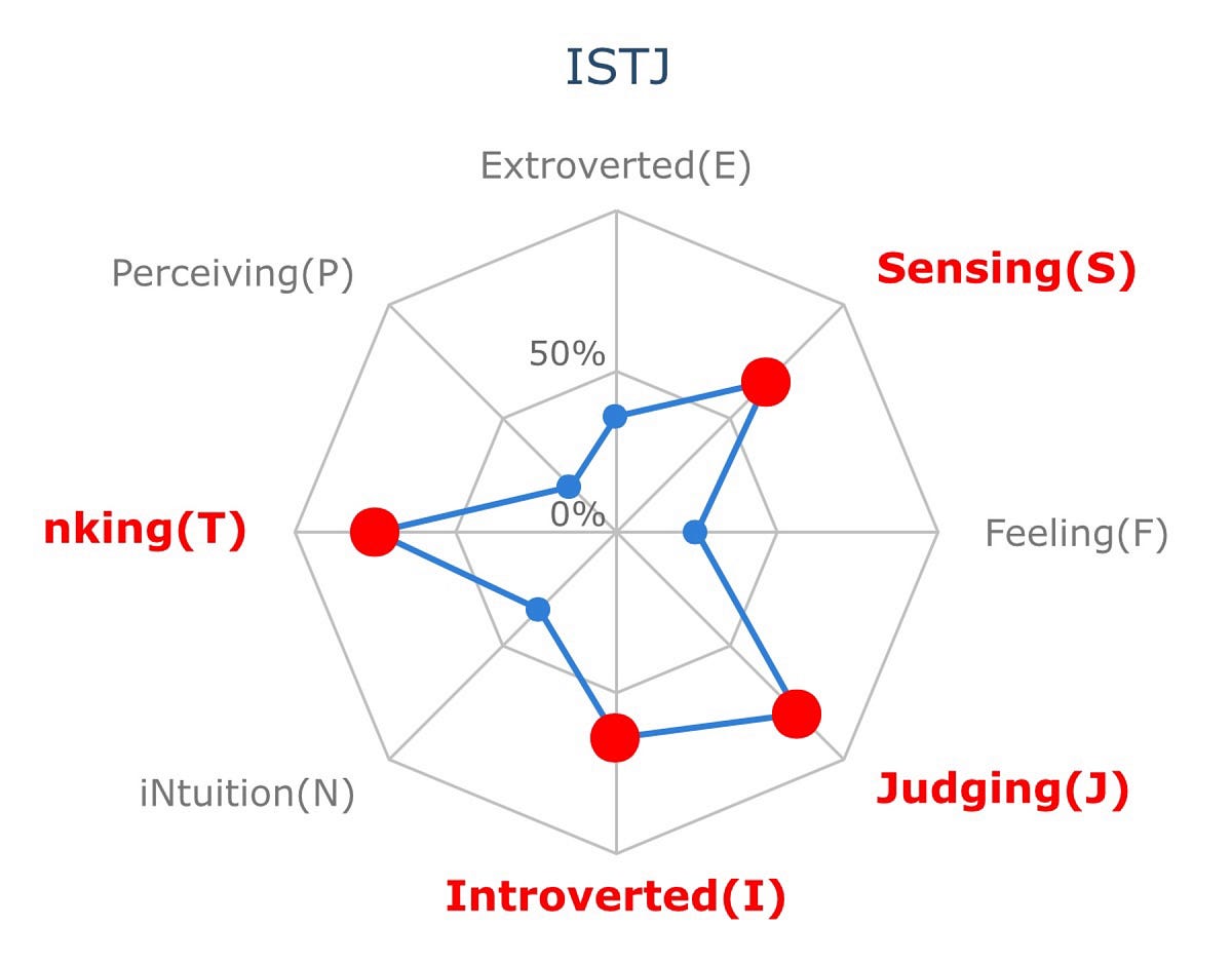 My personality type…Inspector – Perform in accordance with the existing ...