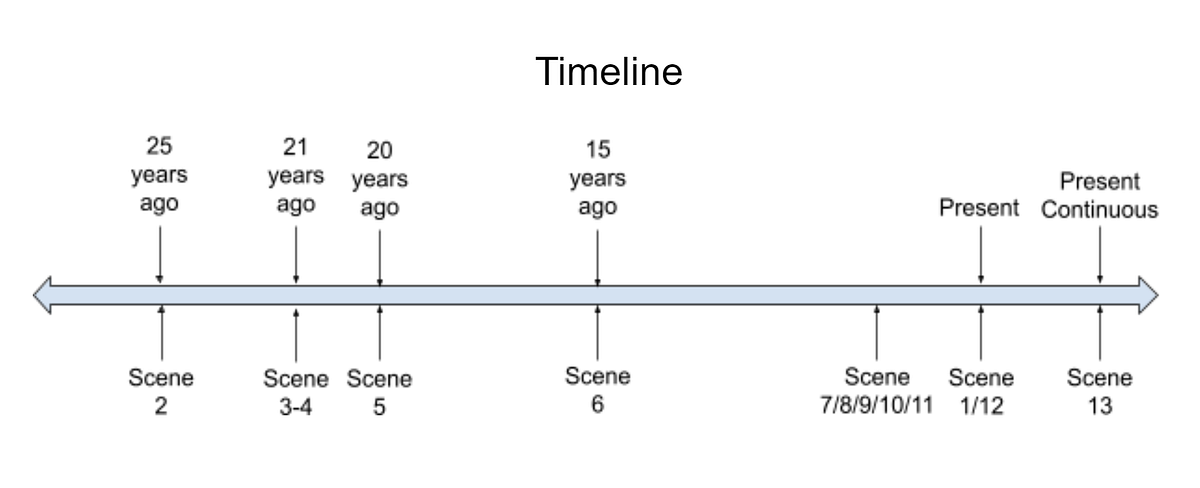 Life Full of Actions. Scene 13 — The Turnaround | by Rahil Patel | Medium
