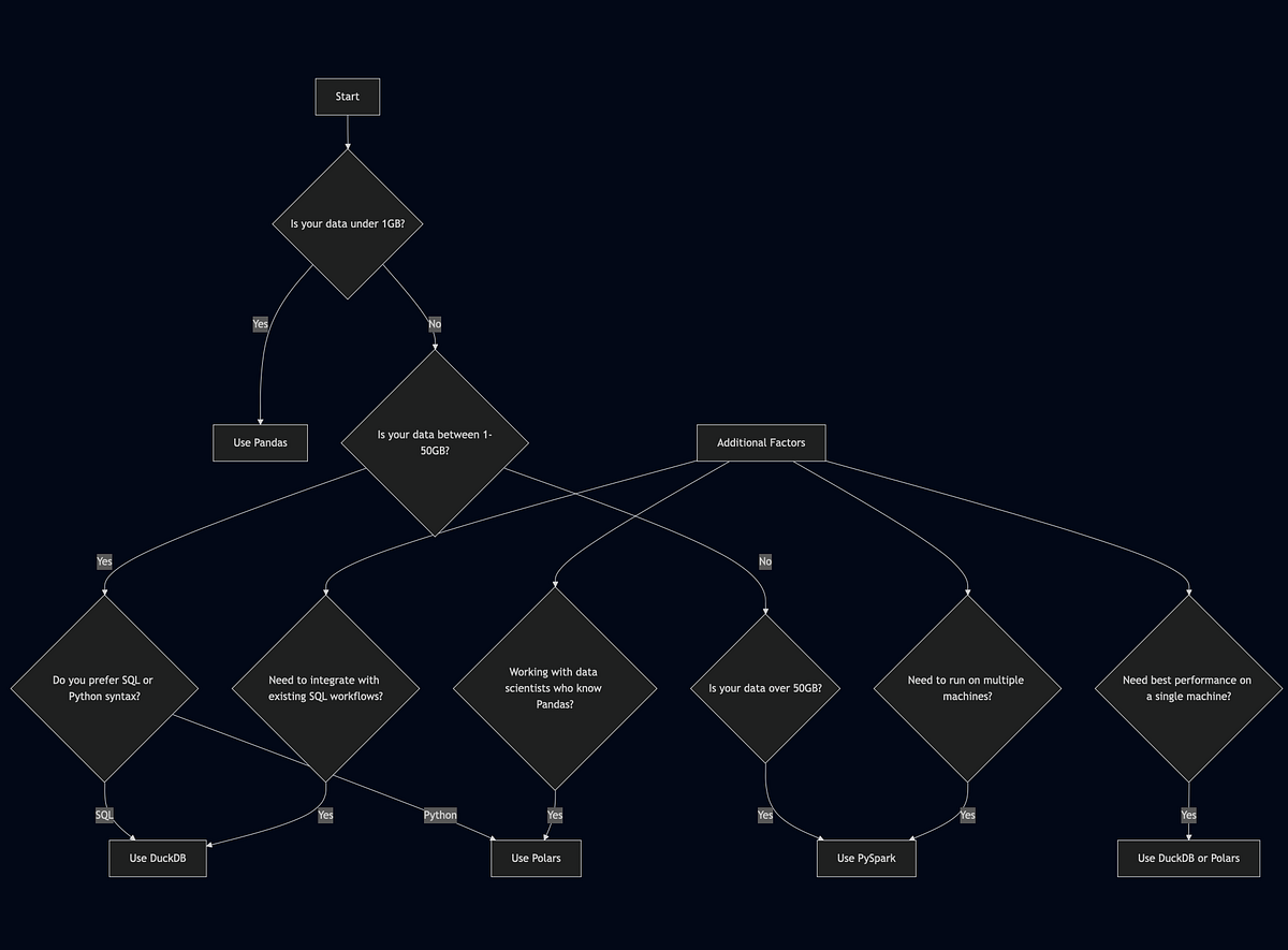 Beyond Pandas: The Modern Data Analytics and Engineering Techniques With Python (Part 1) | by ...