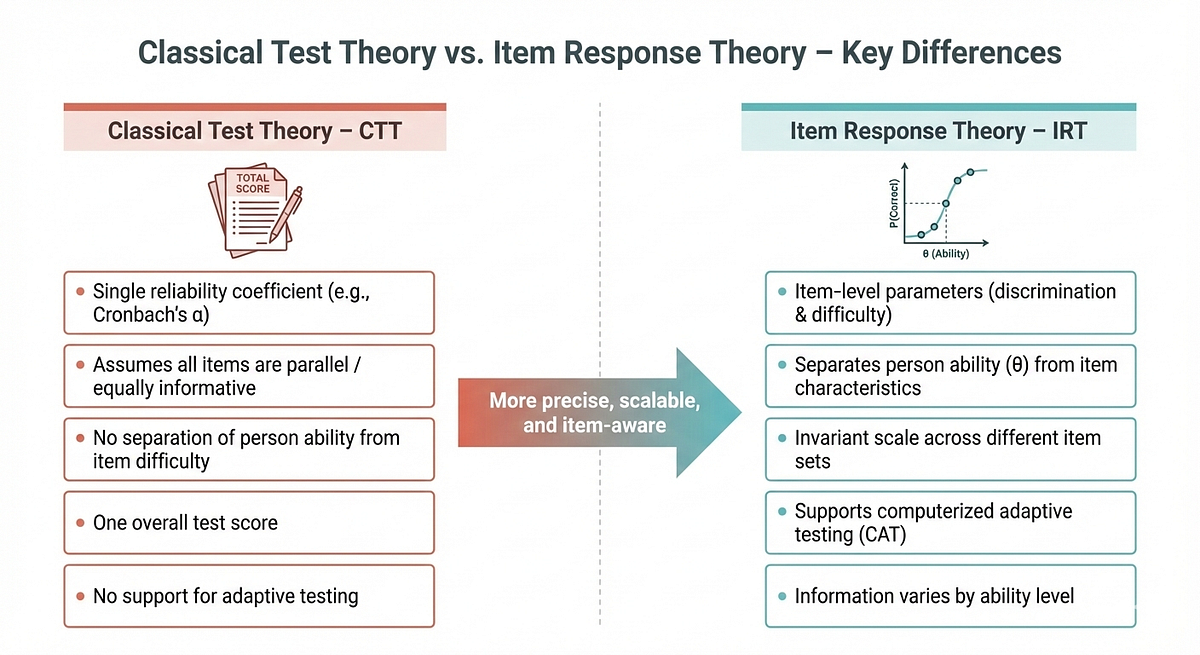 When Classical Test Theory Alone Is Not Enough: How Item Response ...