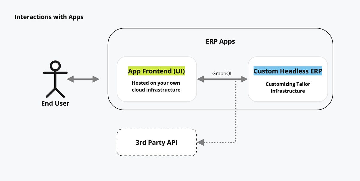 Introducing Tailor Platform: Pioneering the Concept of Headless ERP ...