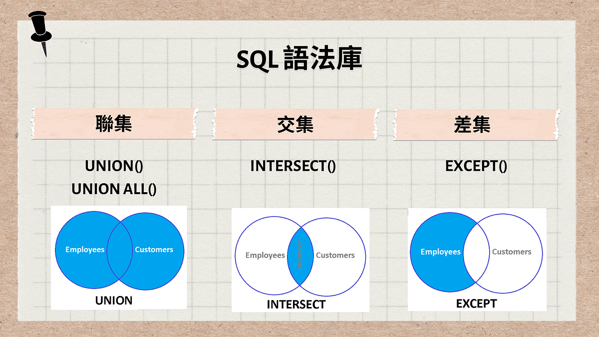 【SQL 訓練營 — Day6】連集與交集 （Union, Union All, Intersect, Except） | by Hazel ...