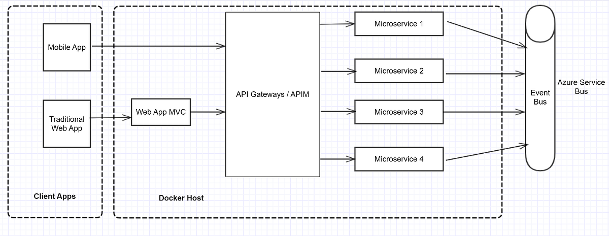 Understanding Microservices Architecture | by Aparna Gadgil | Medium