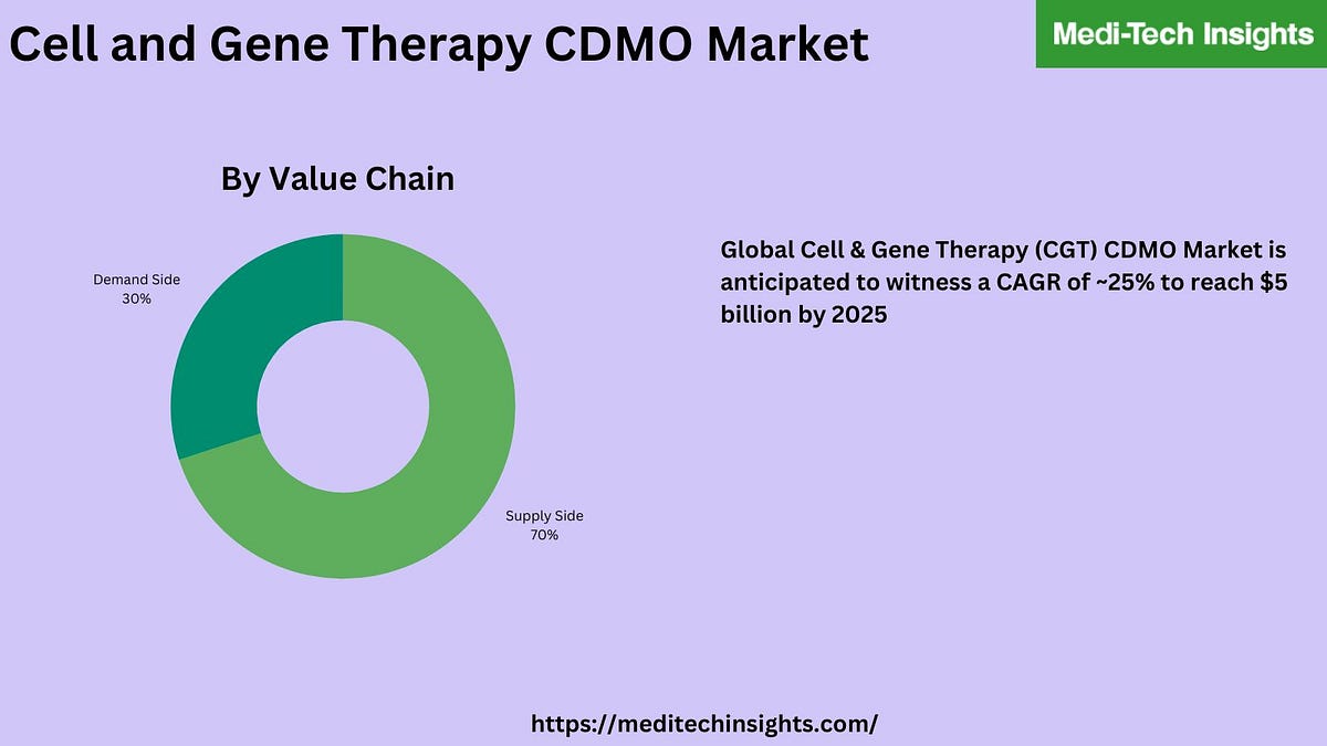 Cell & Gene Therapy (CGT) CDMO Market is expected to grow at a CAGR of ~25% to reach ~$5 billion ...
