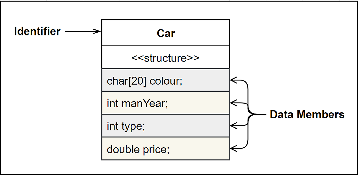 C/C++ in-depth: Fundamentals of Structures | by Isuru Harischandra ...
