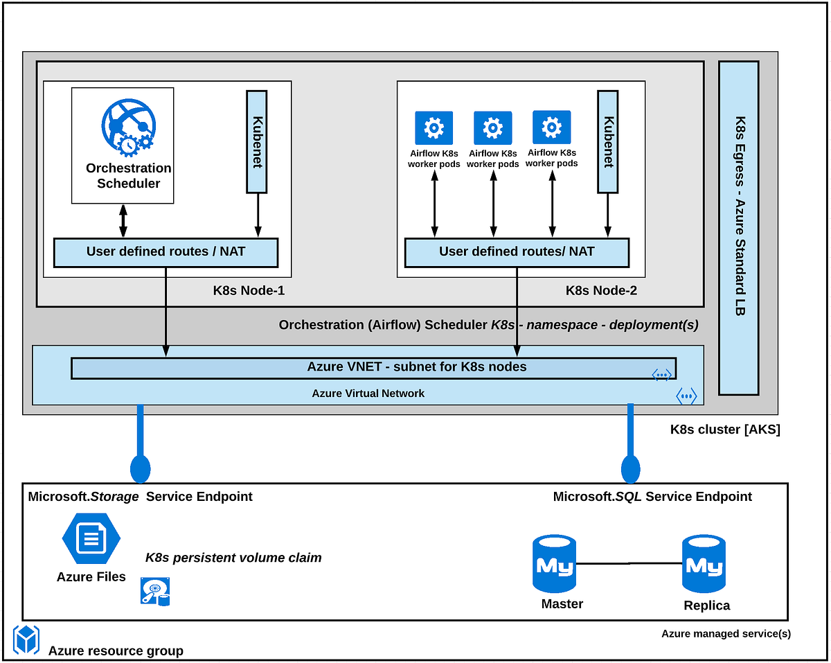 Apache Airflow on Kubernetes at scale — a peak under the hood | by ...