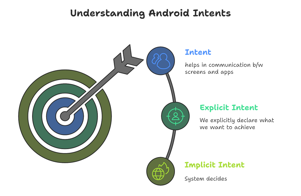 Intents in Android for Jetpack Compose Users | by Akshay Sarapure | Medium