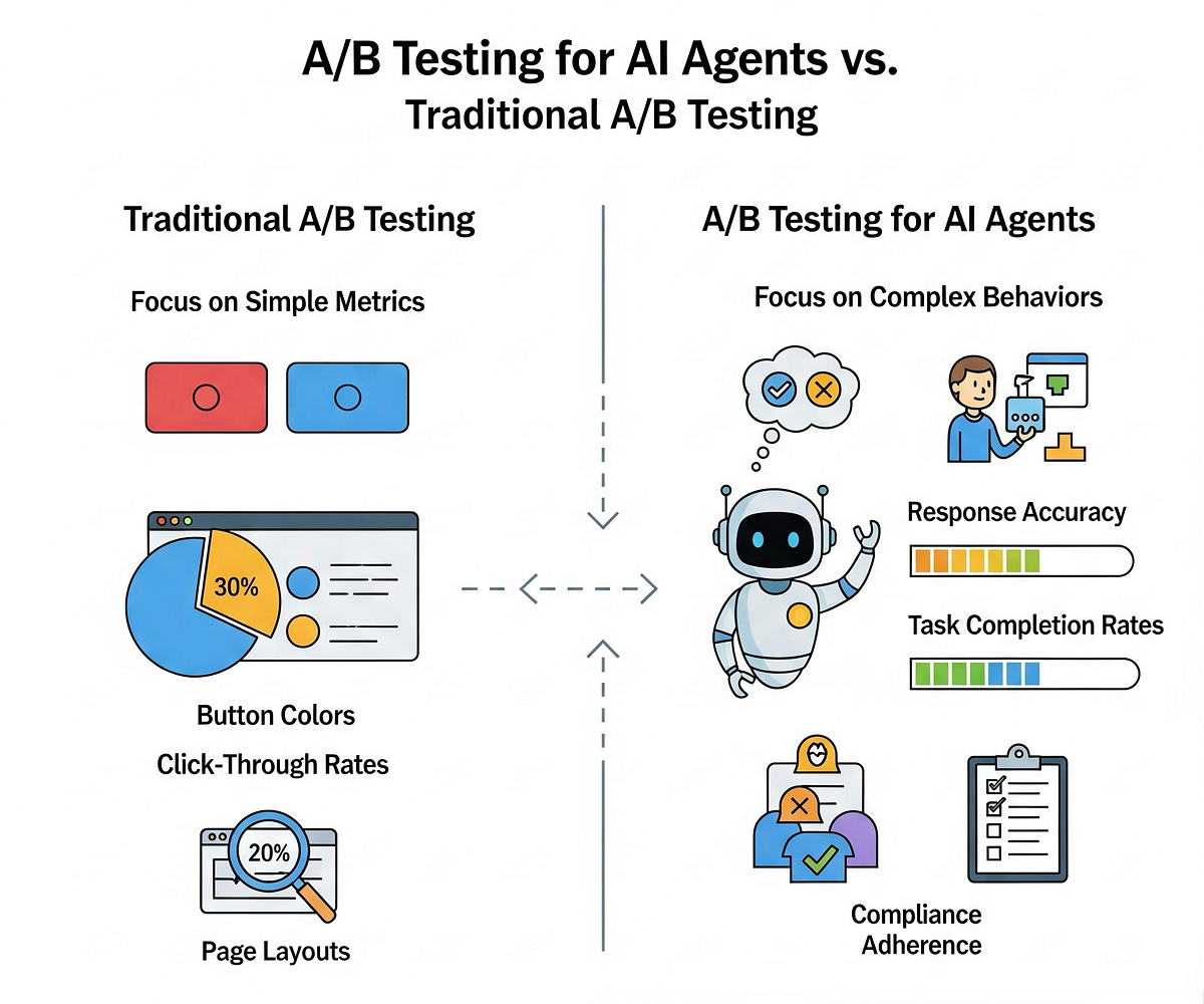 Bringing A/B Testing to AI Agents: When and Why It Matters | by AlignX ...