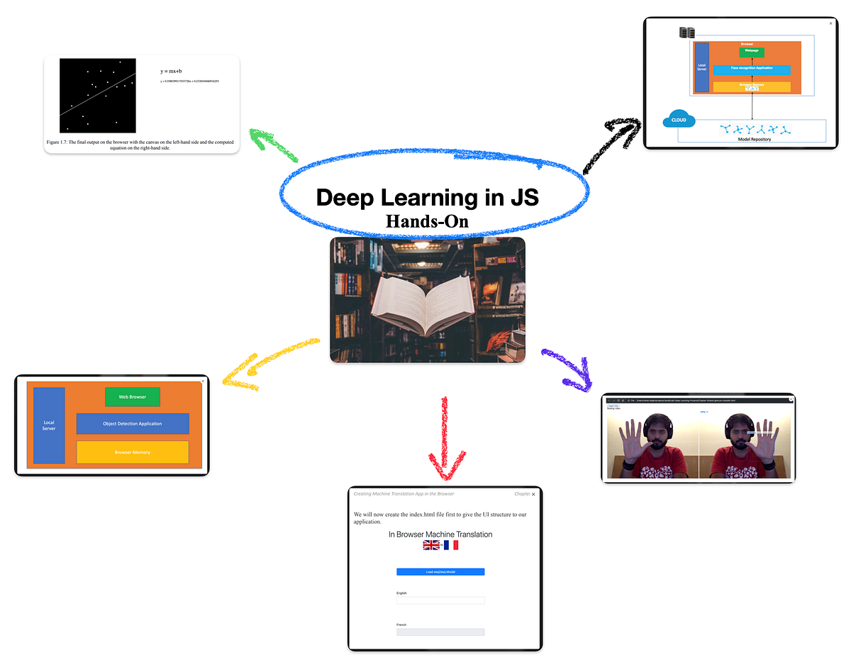 DeepLearning in JS Hands-on. Working on machine learning and deep… | by Rahul Kumar | Medium