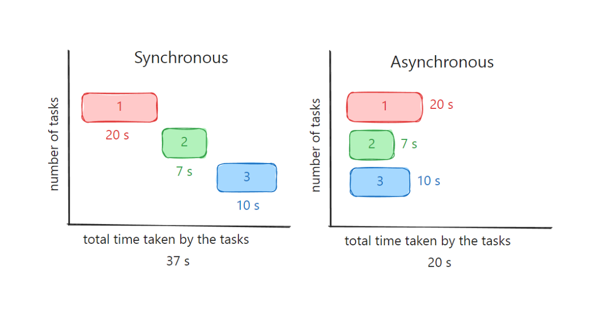 Asynchronous JavaScript: Practical Tips for Beginners to Master | by Ahmad Sarian | Nov, 2024 ...
