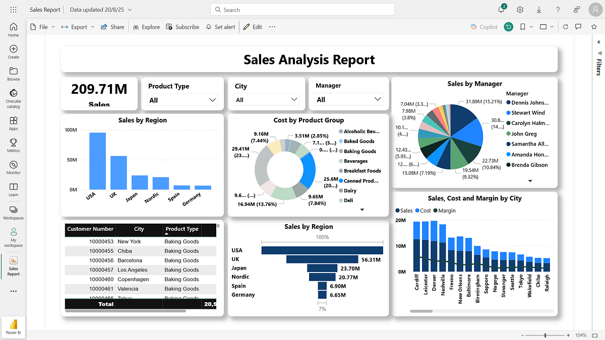 Day 2: Sales Analysis Report in Power BI | #30Days30BIProjects | by ...