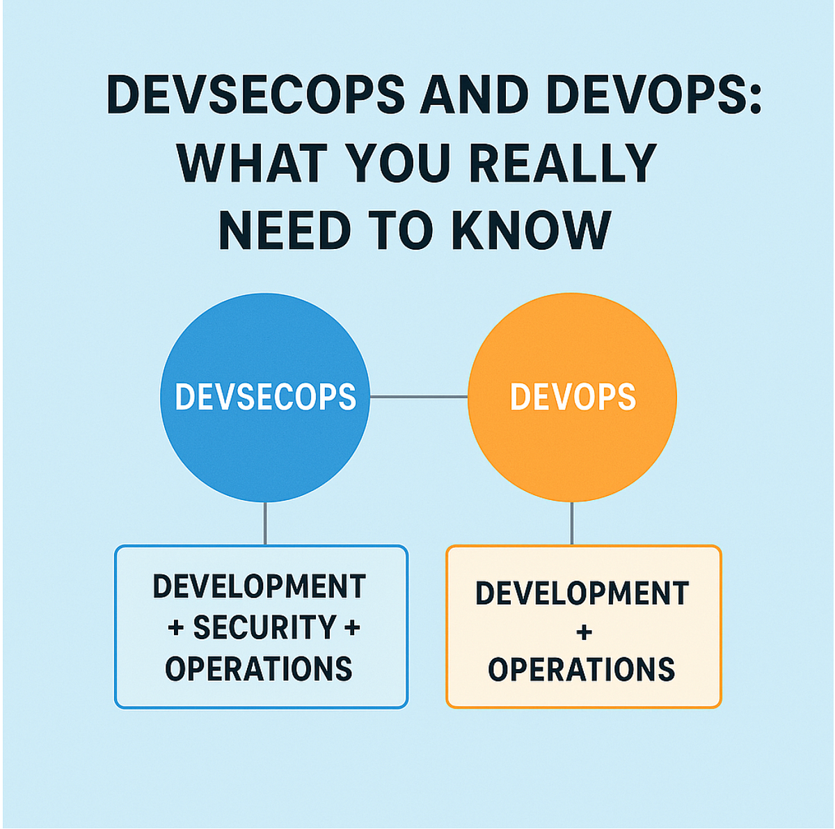 DevSecOps and DevOps Explained Through Real-World Scenarios | Medium