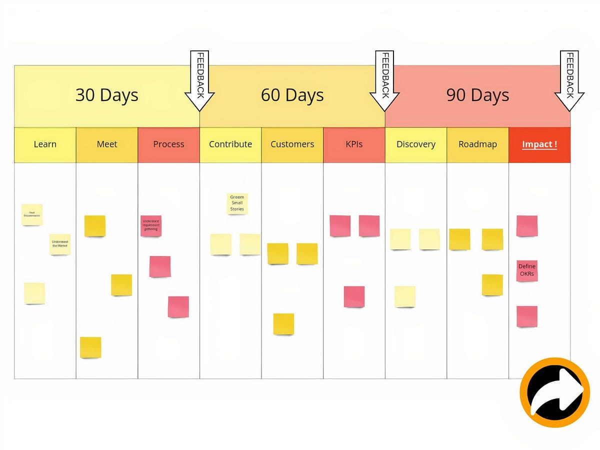 First 90 days as a Product Manager | by André Bento | Idea Shortcut ...
