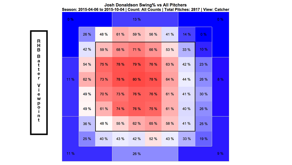 Josh Donaldson keeps getting better | by Jonah Birenbaum | Medium