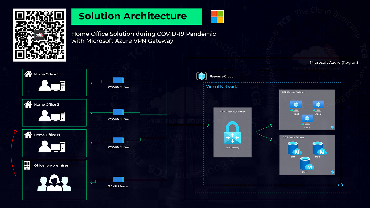 Home Office Solution during the COVID-19 Pandemic using Microsoft Azure ...