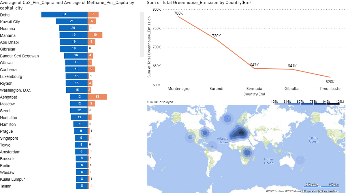 Global Greenhouse Emissions Analysis with Power BI and Excel | by ...
