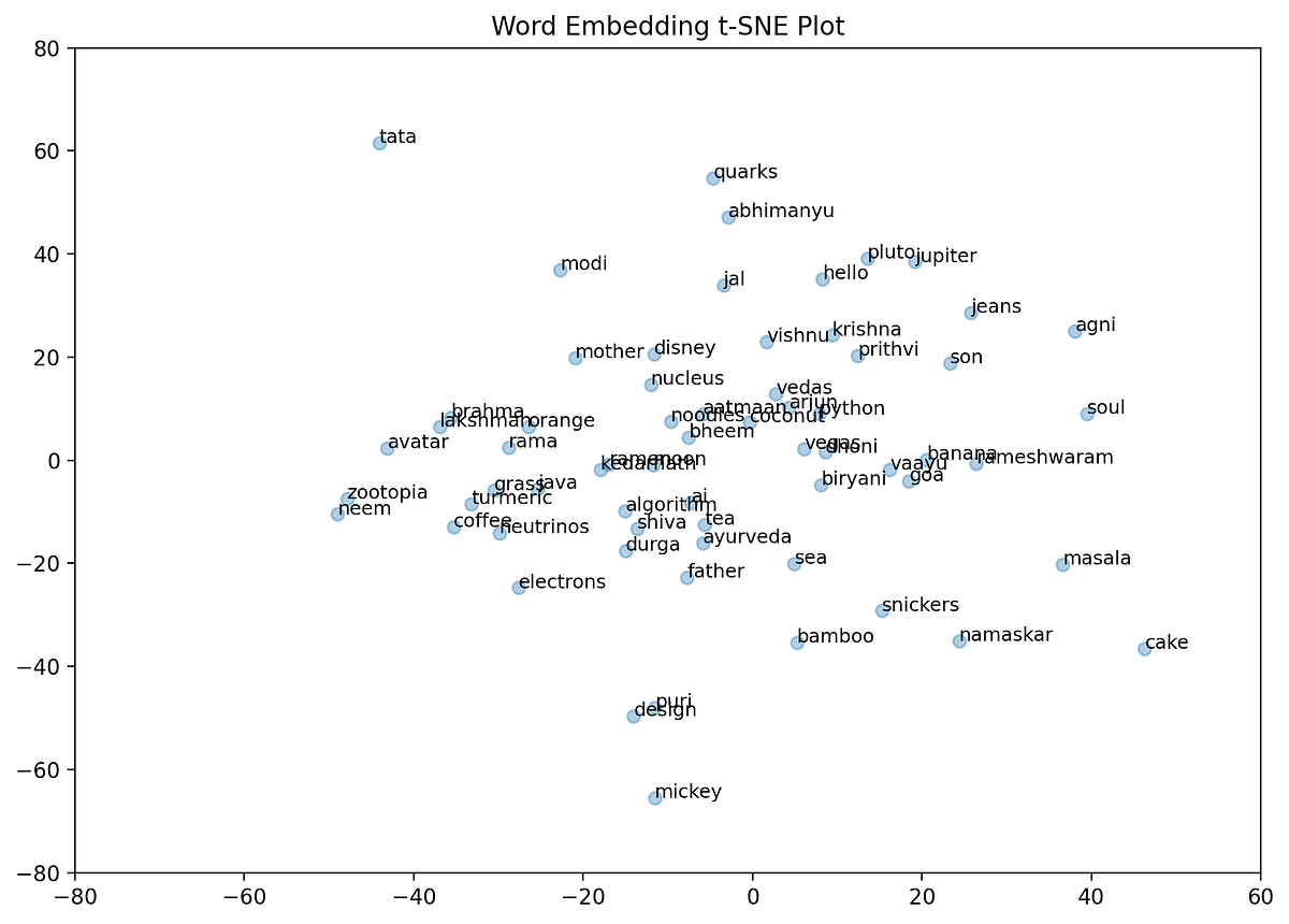 GenAI — Semantics, Vectors, LLMs, RAG, Inferences etc… | by Amit ...