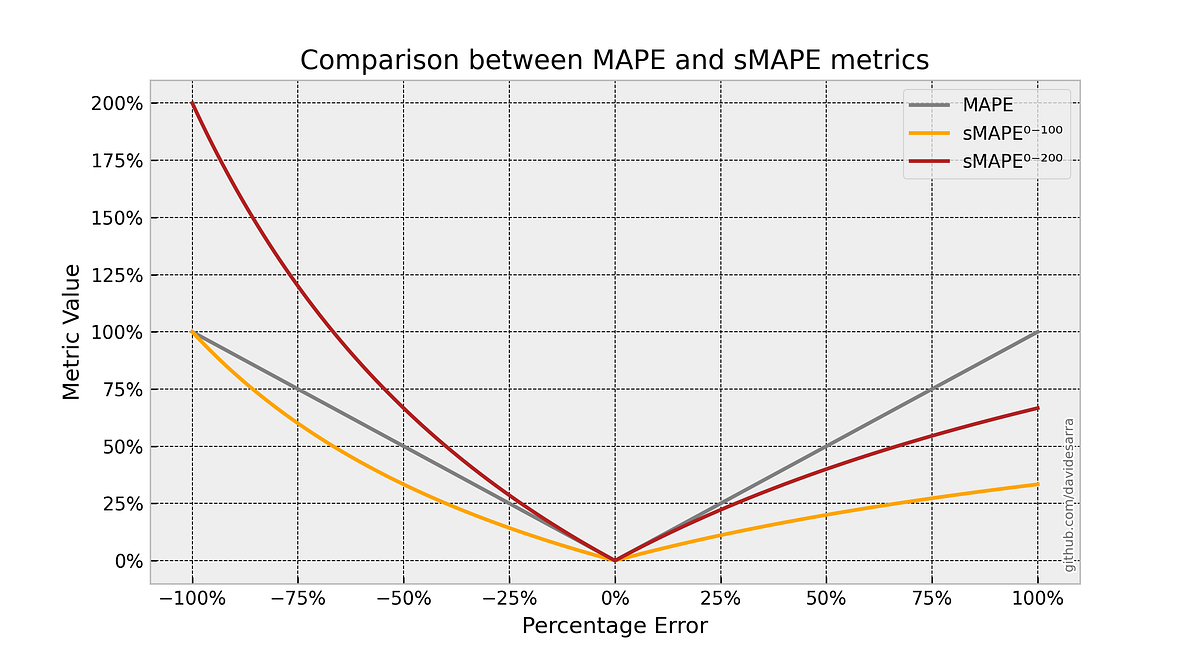 How to interpret sMAPE just like MAPE | Medium