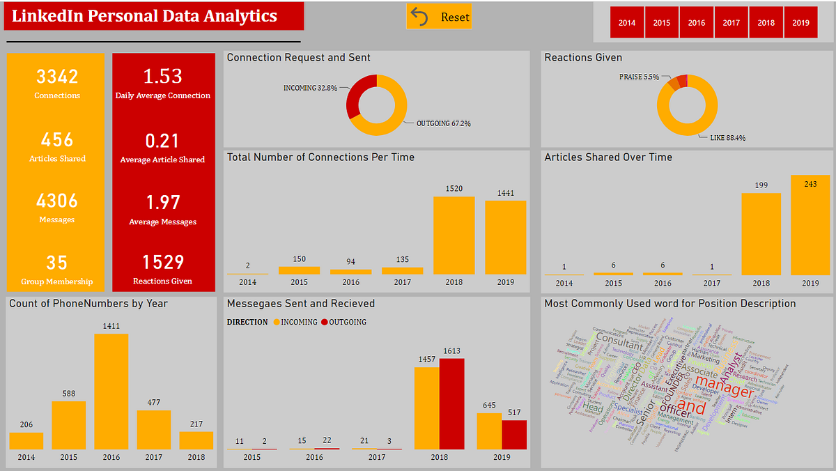 My 6 Years of LinkedIn Activities — Data Analysis | by David Alade ...
