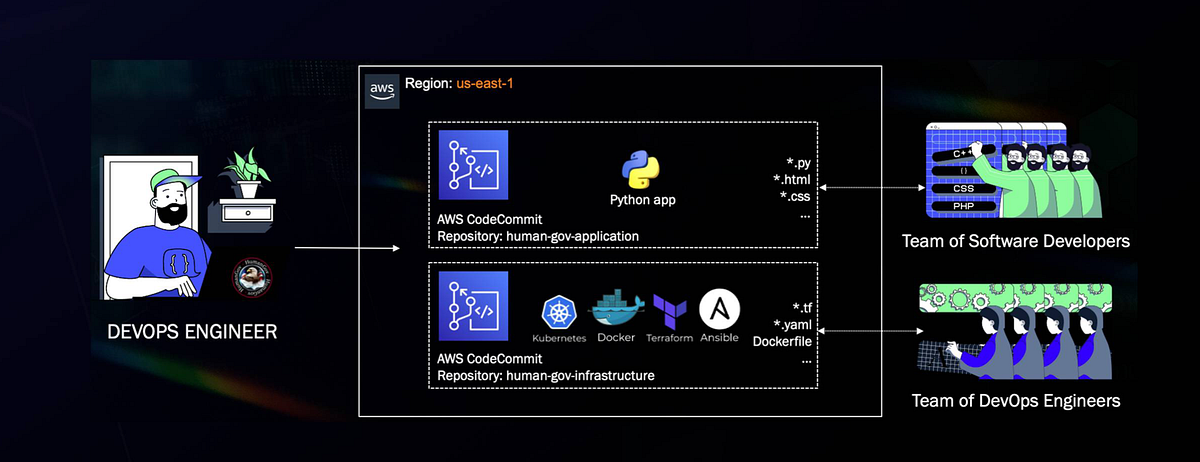 Part 2 — Humangov Application — Git Github 2 Implementation Of Git