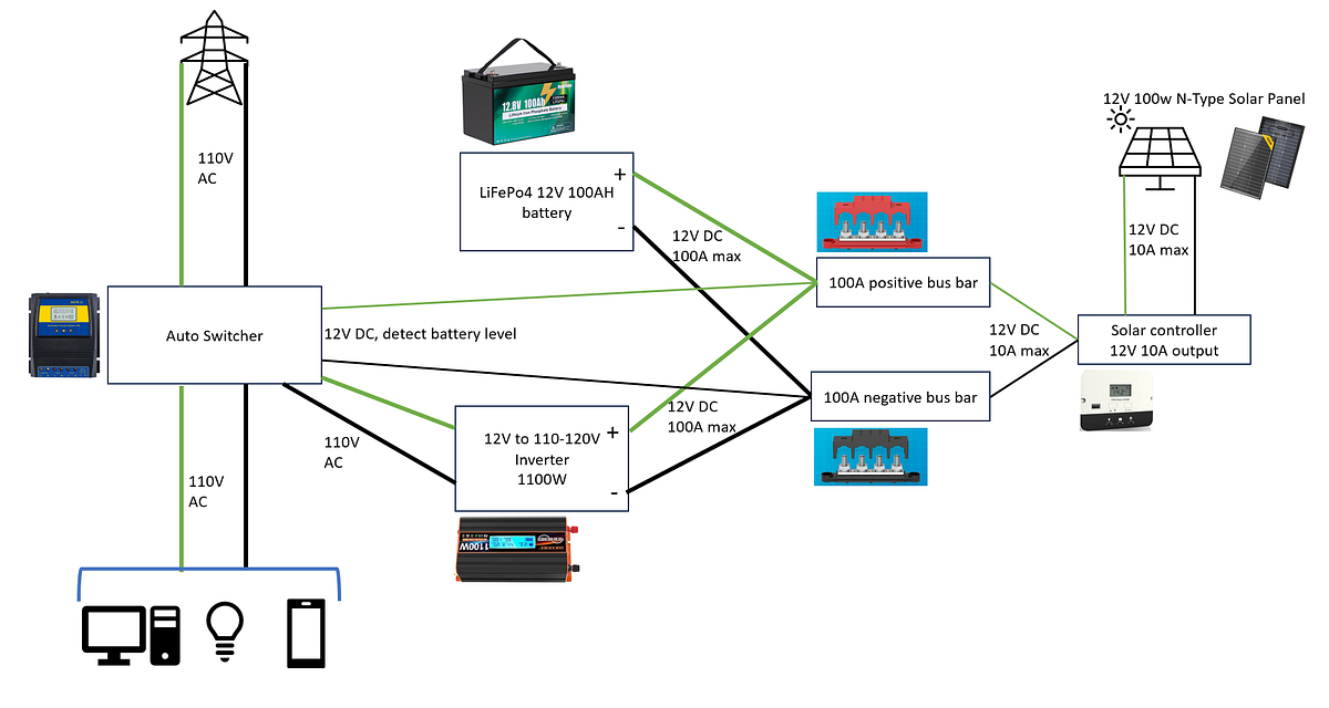 Build a 24x7 Self-Reliant Backup Power System at Home | by Andrew Zhu ...