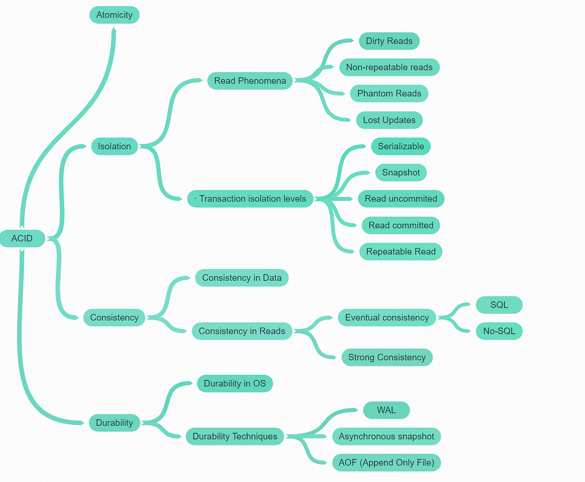 ACID Properties in DBMS. · ACID · Atomicity (A) ∘ Atomicity in… | by ...