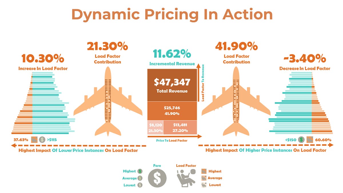 ️ Your Flight Got Cheaper Because of an Algorithm: The Math Behind ...