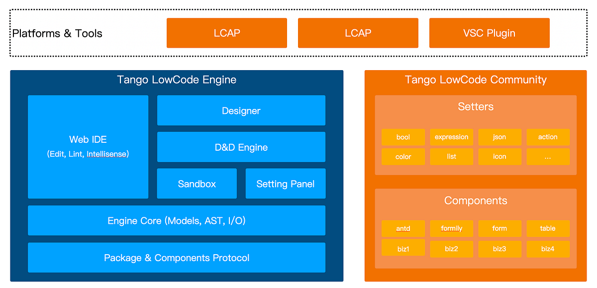 Tango LowCode Builder Released!. Tango is a source code based low-code… | by Wells | Medium