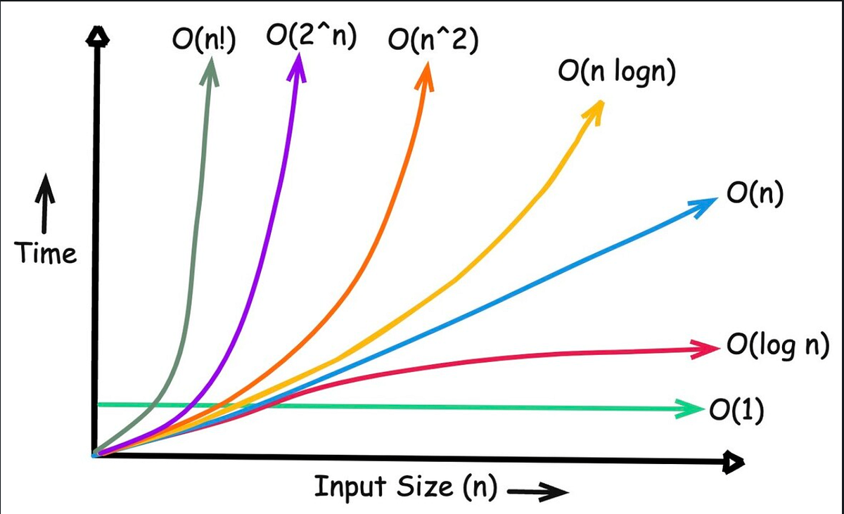 Big O Notation for Tech Babies: An Ice Cream🍨Analogy💡 | by Harshith GP ...