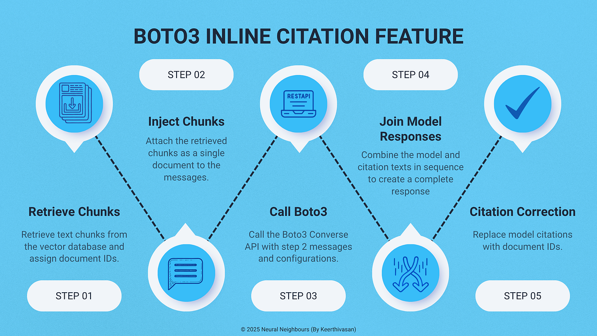 How to Generate Reliable Inline Citations in LLM Responses | by Neural ...