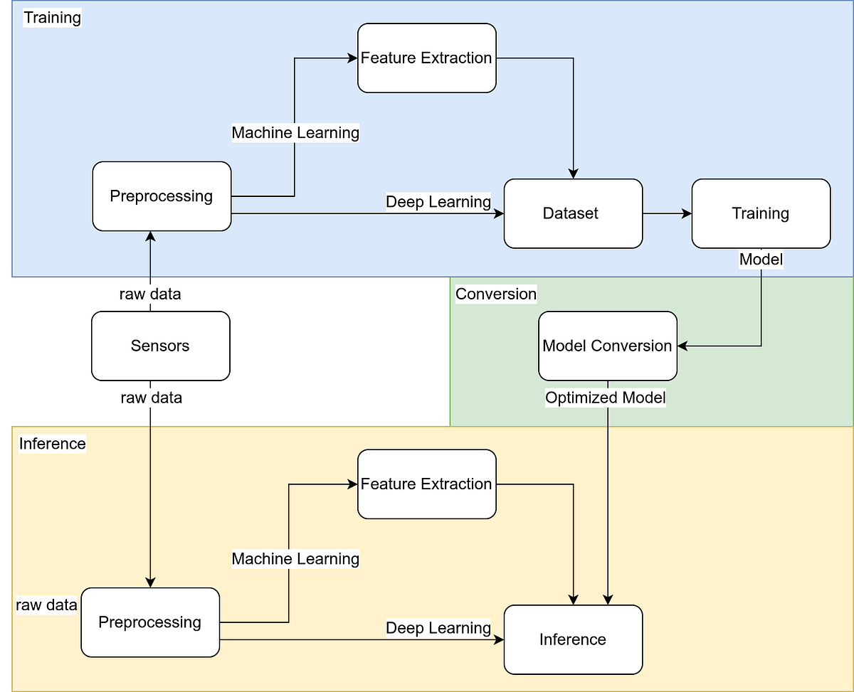 Workflow of TinyML. In this blog, the end-to-end workflow… | by Harsha ...