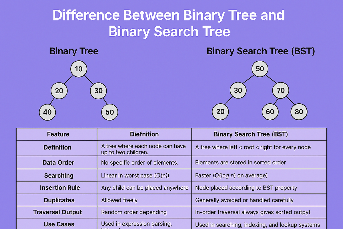 Binary Tree and Binary Search Tree (BST) | by Yogendra | Nov, 2025 | Medium